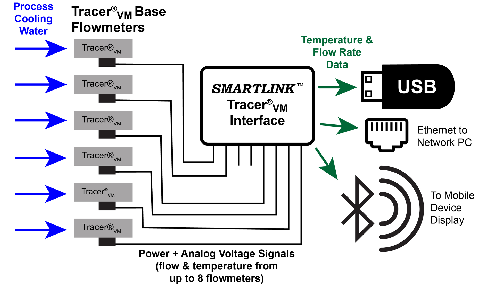 PCS Company - Smartlink® Tracer®VM Interface