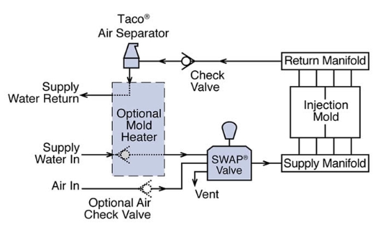 PCS Company - SWAP® Valve Bodies