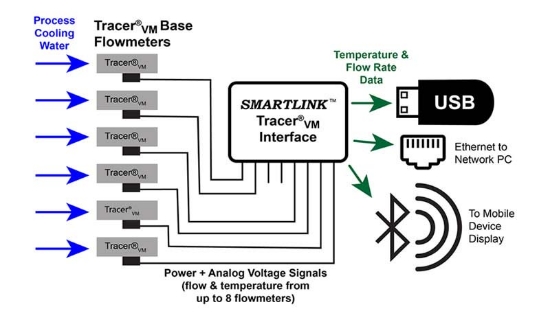 PCS Company - Smartflow® Smartlink® Tracer®VM Interface
